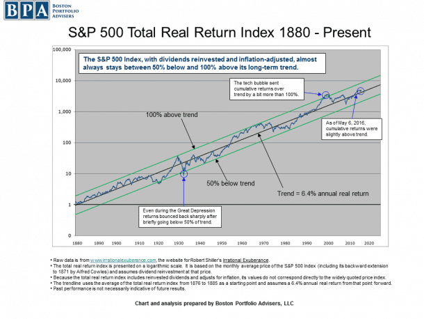 The Chart - Boston Portfolio Advisers, LLC
